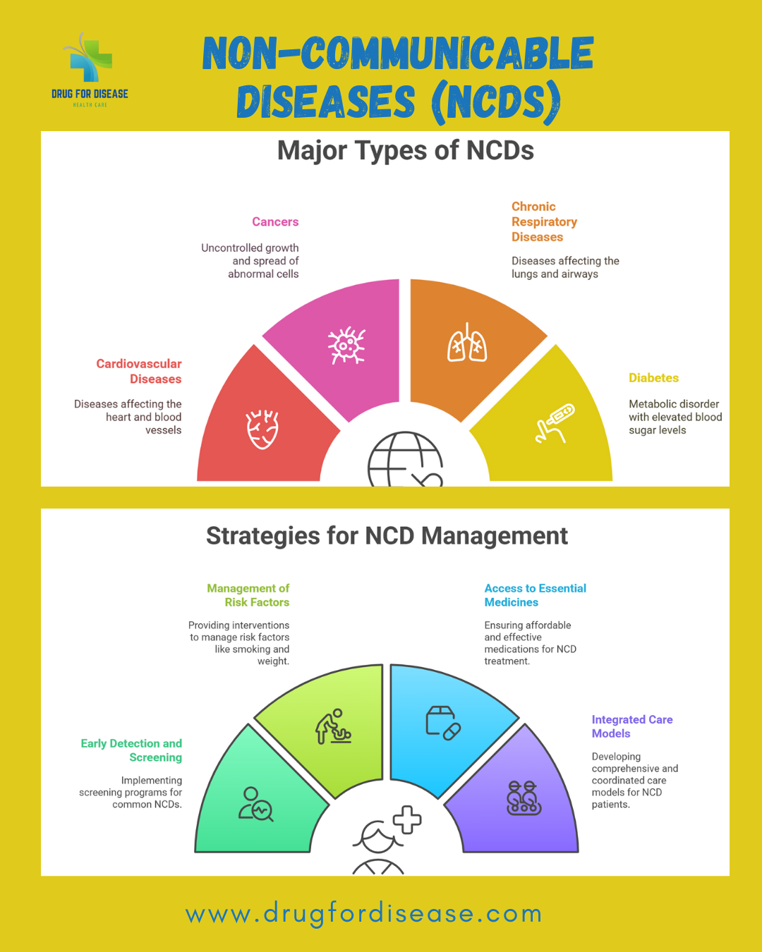What Are Non-Communicable Diseases (NCDs)? - Drug For Disease