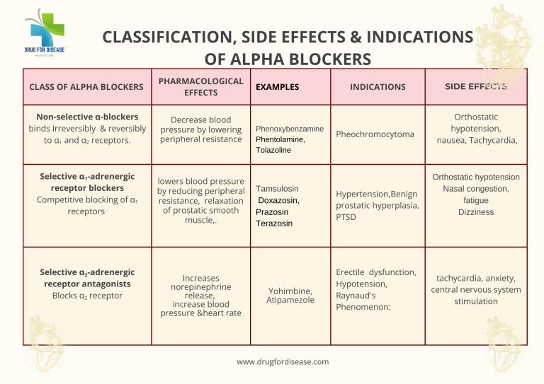 Alpha-Blockers - Drug For Disease